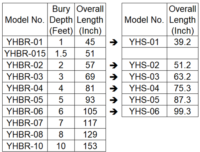 BOSHART YHBR & YHSS vs. YHS Standard Yard Hydrant Comparison
