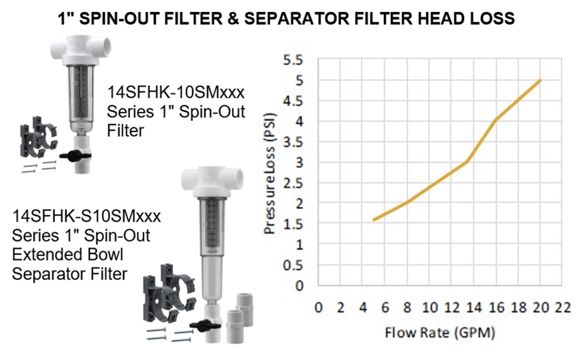 Pressure Loss for the SPIN-OUT Filters and Separator Filters?
