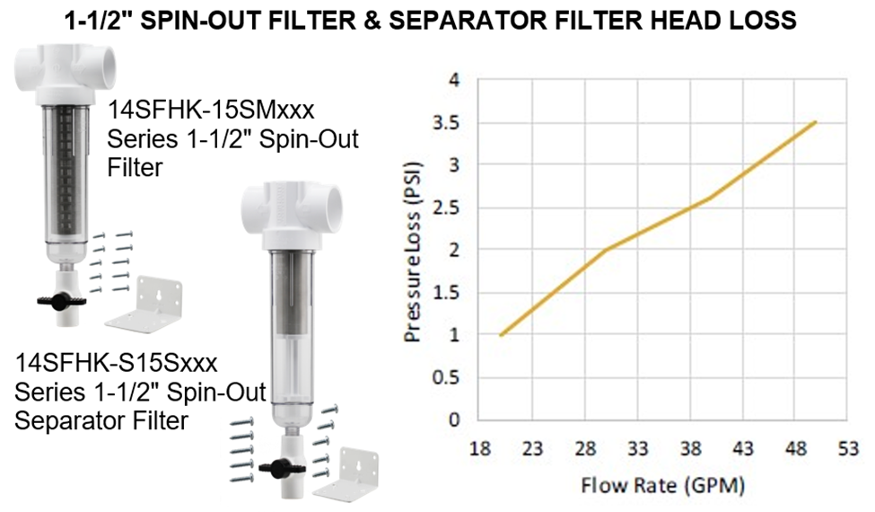 Pressure Loss for the SPIN-OUT Filters and Separator Filters?