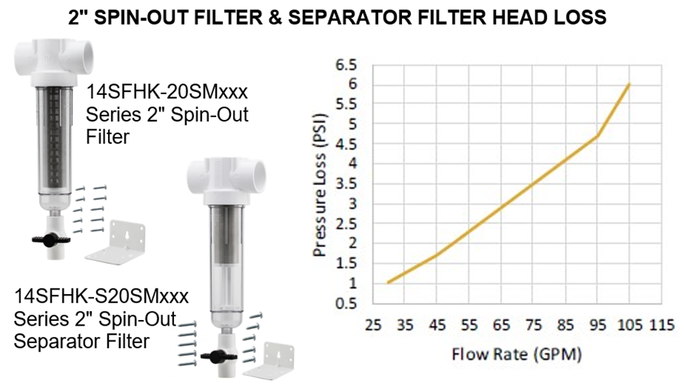 Pressure Loss for the SPIN-OUT Filters and Separator Filters?