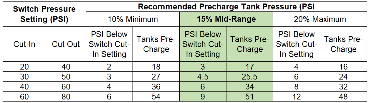 What PSI should a tanks Pre-Charge Pressure be set to?
