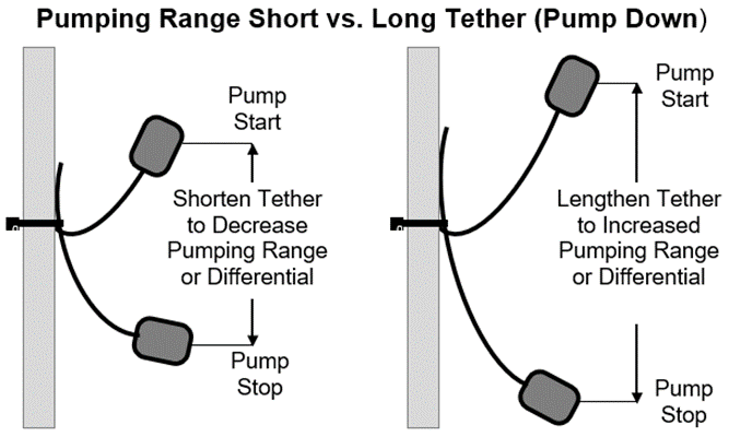 Setting the Tether Point and Tether Length on a Sump Pump Float Switch