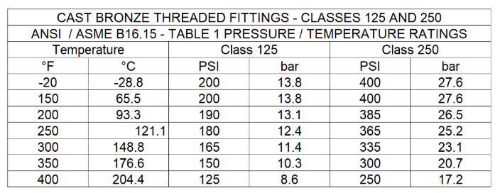 What is the pressure rating for the Class 125 Cast Bronze Threaded Pipe ...