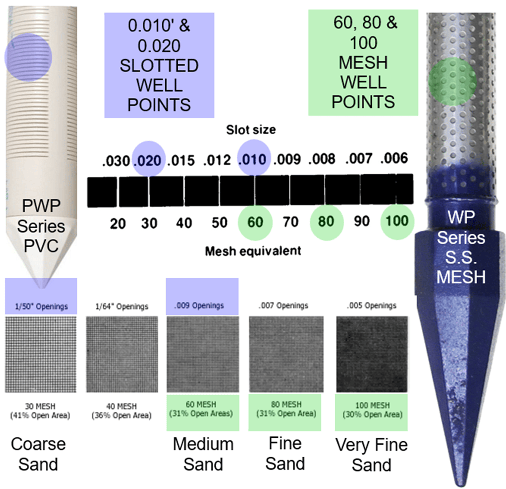 How do the MESH ratings of stainless steel well points compare to the ...