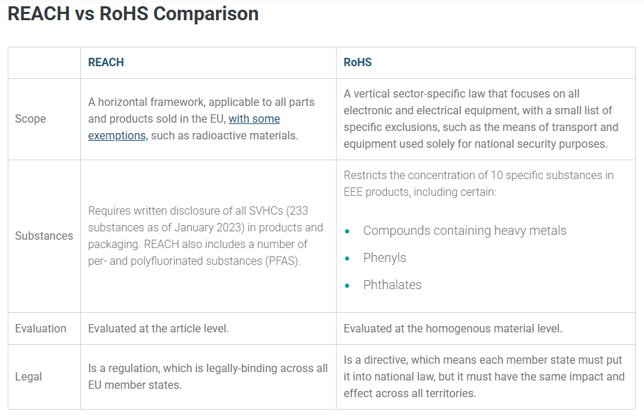 What are RoHS and REACH?