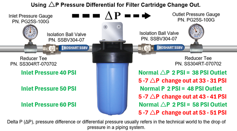 Using Pressure Drop to Indicate When It's Time to Change Out Your ...