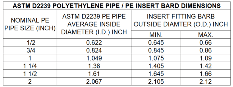 How do you make a secure connection between a barbed insert fitting and ...