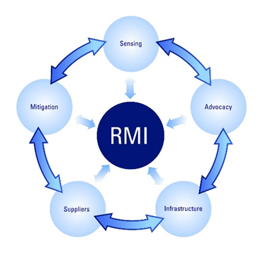 Responsible Material Initiative (RMI)