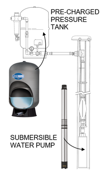 What is the function of a submersible pump and pressure tank in a well ...
