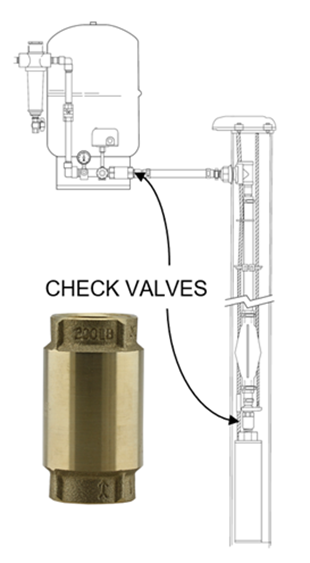 What is the function of a check valve in a well water system?