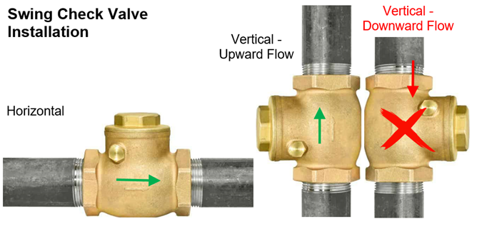 Can the 08 Series brass swing check valves be installed in either a ...