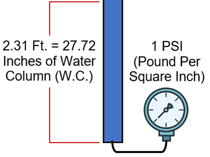 How do I convert inches of water to PSI?