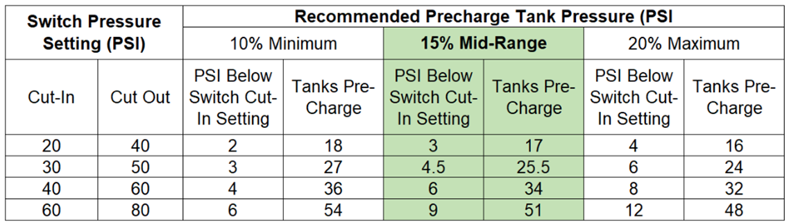 Adjusting the Pre-Charge Pressure of a Captive Air Tank, Bladder or ...
