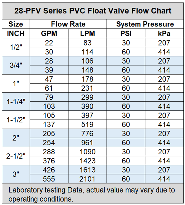 What is the flow capacity of the 28-PFV Series PVC Float Valves?