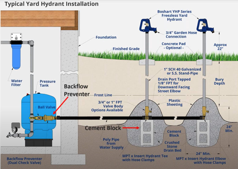 Yard Hydrant Installation: Do's & Don'ts