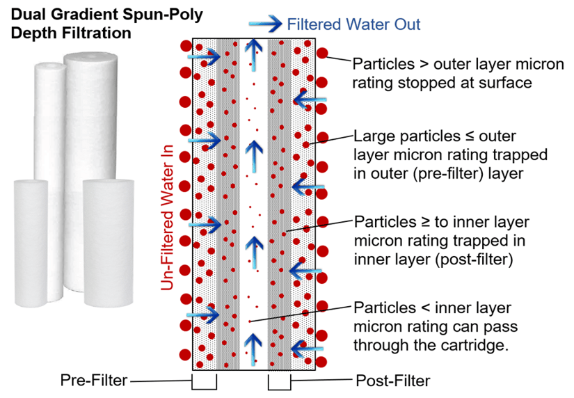 What are Dual Gradient Spun Poly Depth Filter Cartridges?