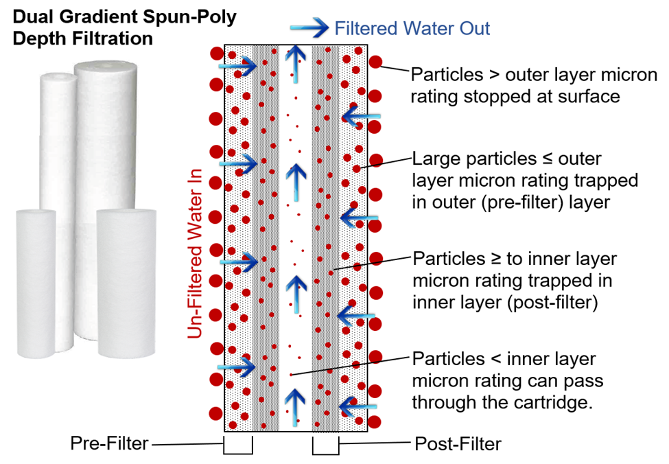 What are Dual Gradient Spun Poly Depth Filter Cartridges?