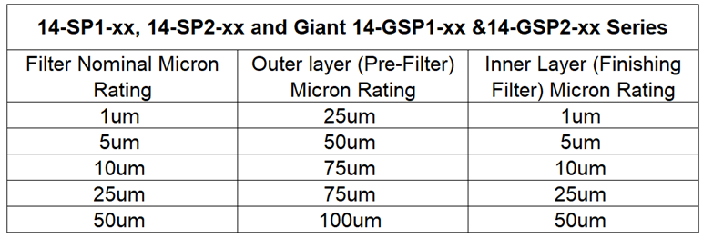 What are Dual Gradient Spun Poly Depth Filter Cartridges?