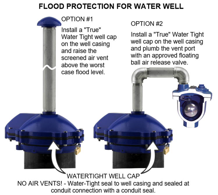 Is a “water-tight” well cap watertight?