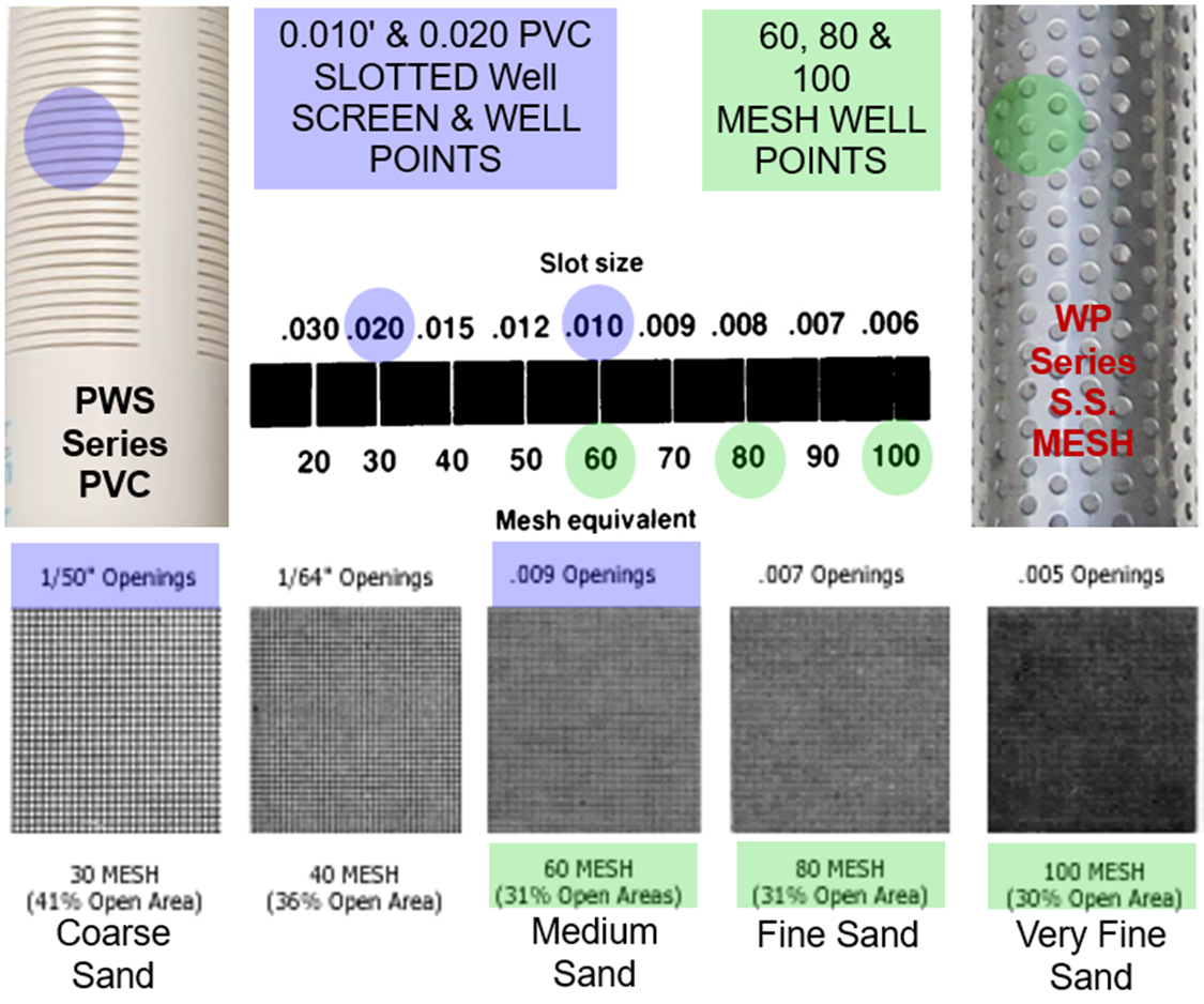 PWS Series PVC Well Screen Slot Size vs. Stainless MESH ratings.