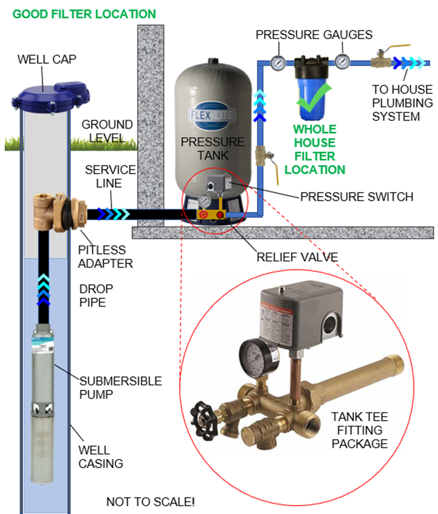 Can sediment filters be installed between the pump and pressure tank?