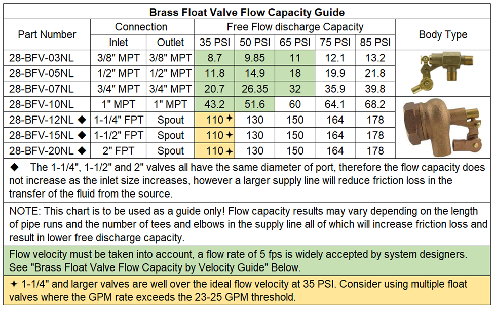 Flow Capacity of 28-BFV Brass Float Valves