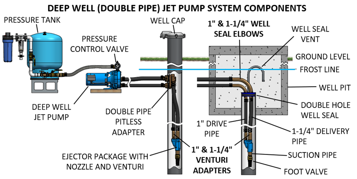What is a venturi adapter and for what is it used?