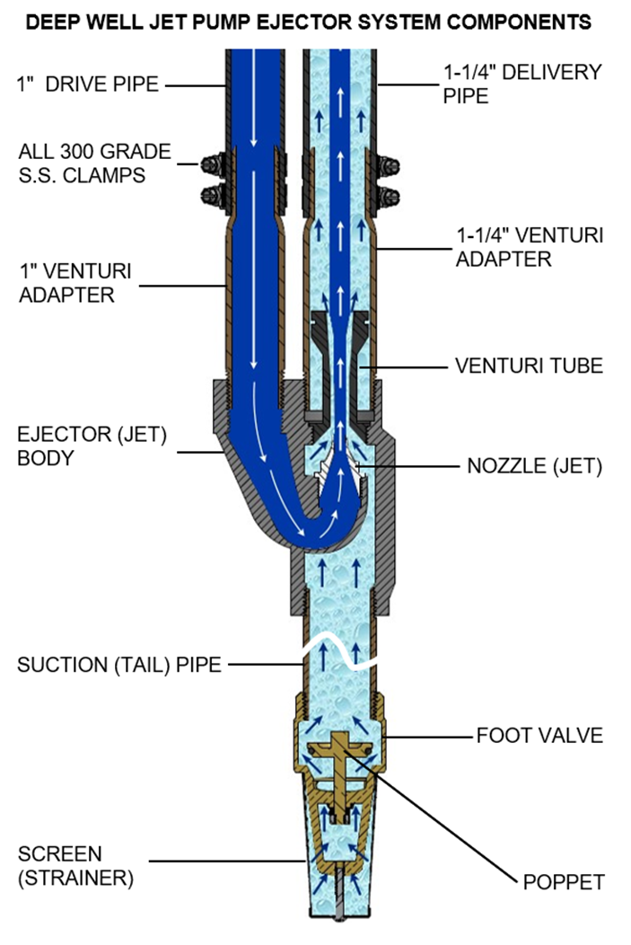 What is a venturi adapter and for what is it used?