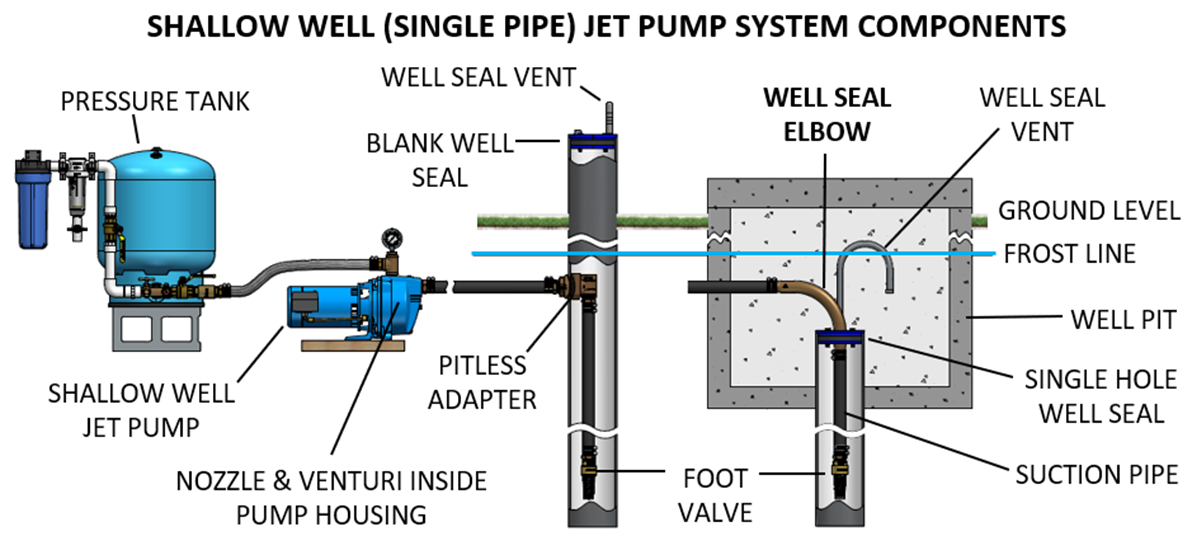 What is a venturi adapter and for what is it used?