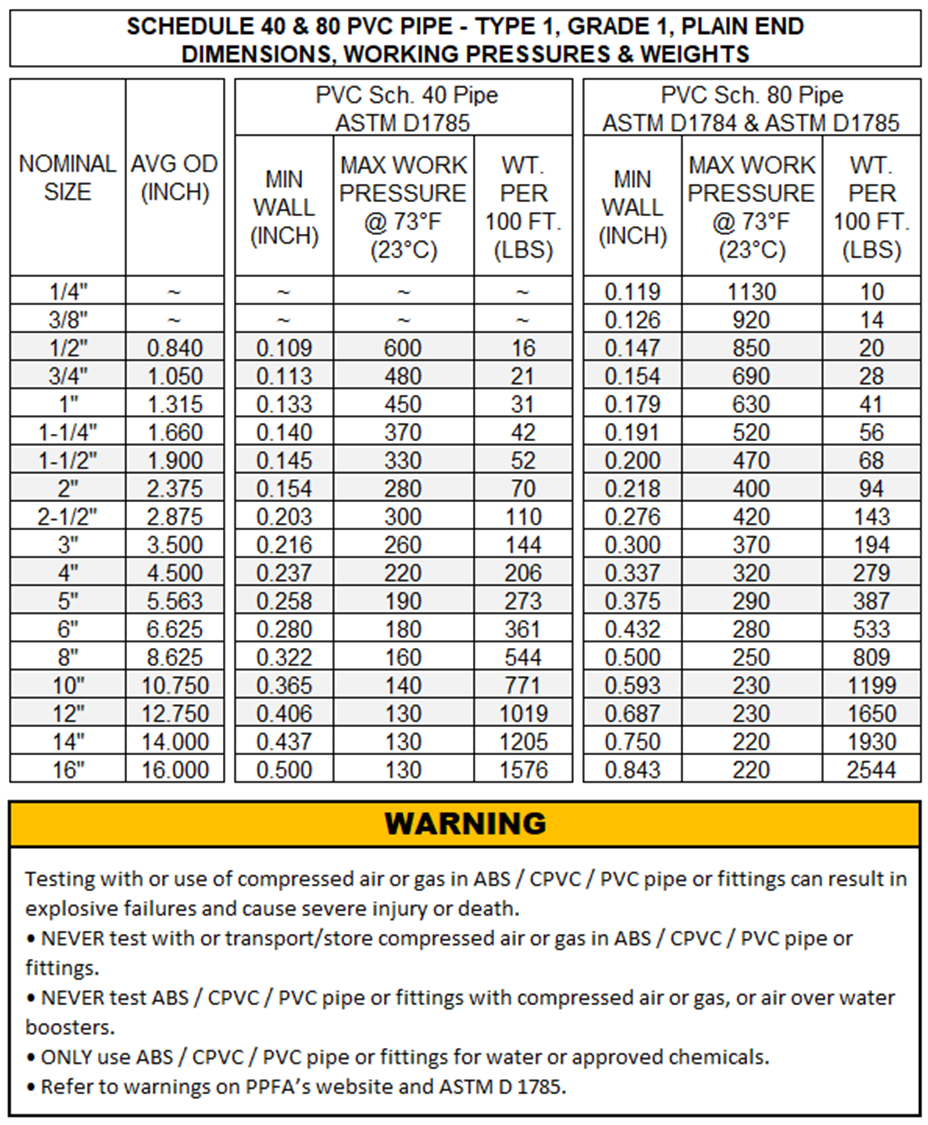 What is the working pressure of schedule 40 & 80 PVC pipe?