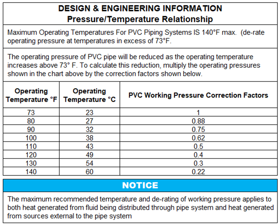 What is the working pressure of schedule 40 & 80 PVC pipe?