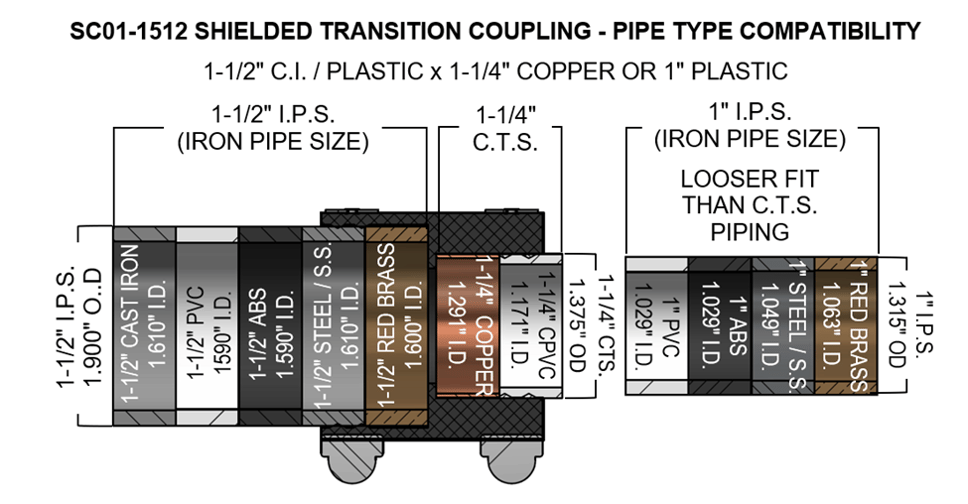What types of piping are the SC01 series shielded transition couplings ...