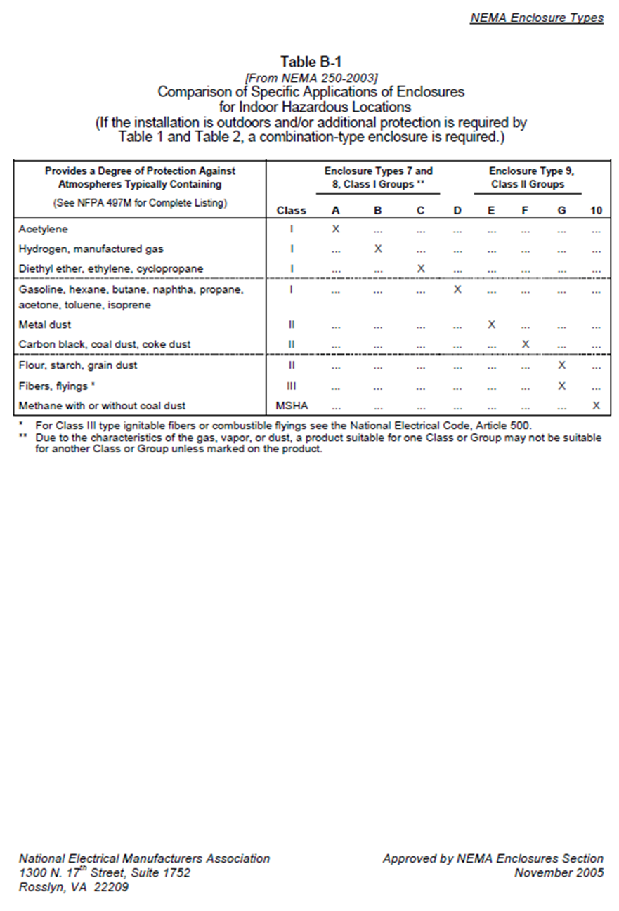 What are the NEMA ratings for electrical enclosures?