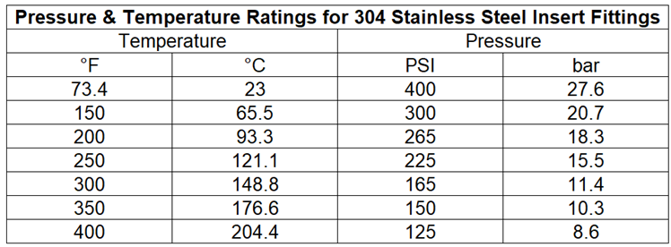What are the Pressure & Temperature Ratings for 304 Stainless Steel ...