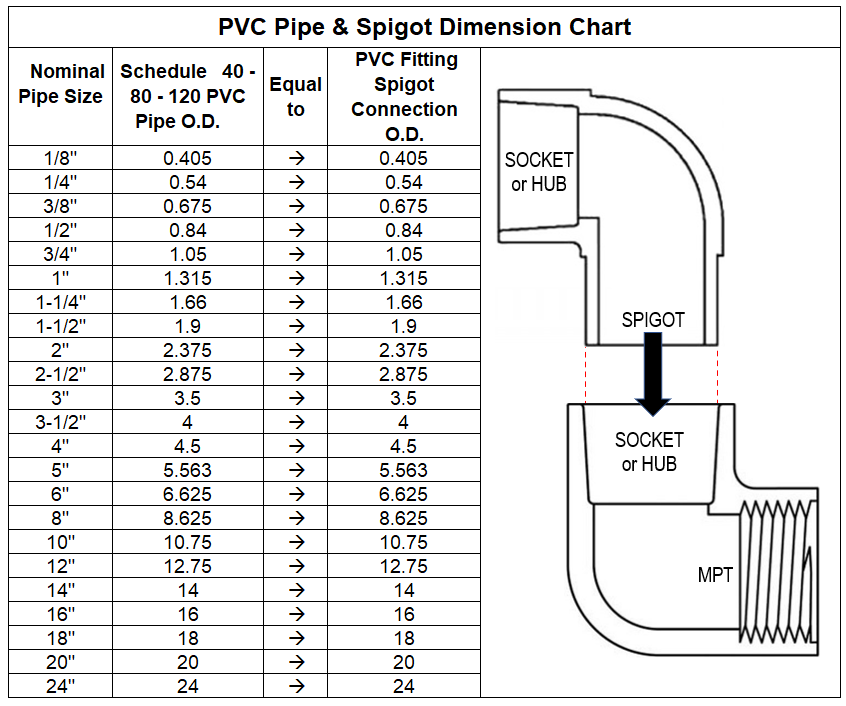 What is a Spigot connection?