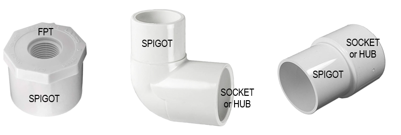 What is a Spigot connection?