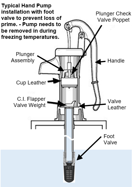 Can a 19-HP Hand Pump a.k.a. Pitcher Pump be used in the winter months?