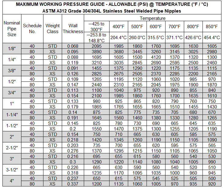 What is the maximum working pressure for 304 SS pipe nipples?