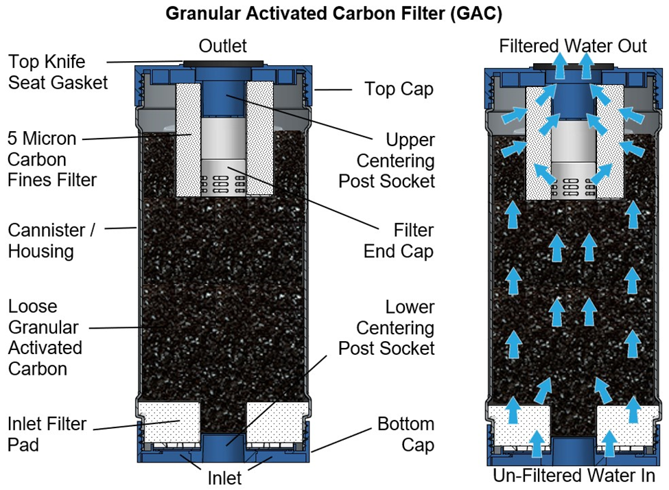 Granular Activated Carbon (GAC) vs. Activated Carbon Block (CB) Water ...