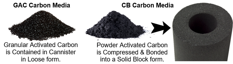 Granular Activated Carbon (GAC) vs. Activated Carbon Block (CB) Water ...