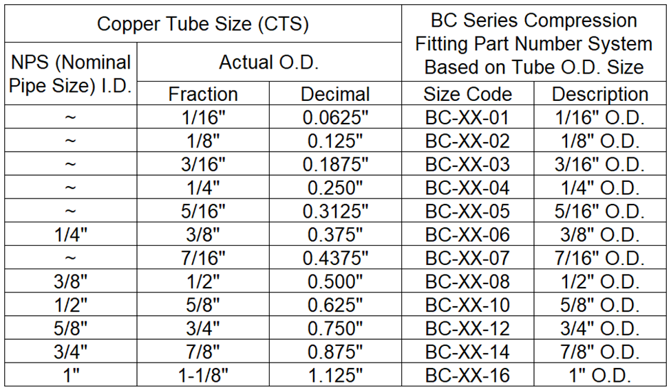 What size of BC Series brass compression fitting do I need to order?