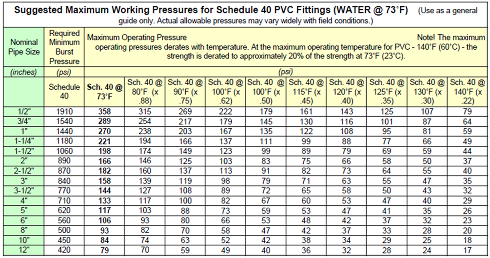 What are the working pressures of schedule 40 and 80 PVC fittings?