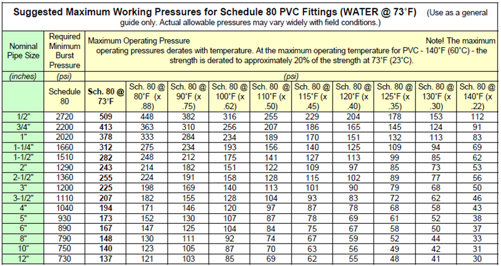 What are the working pressures of schedule 40 and 80 PVC fittings?