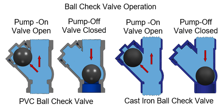 How do I select a check valve for my effluent or sewage pump application?