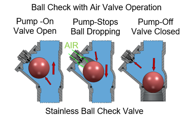 How do I select a check valve for my effluent or sewage pump application?
