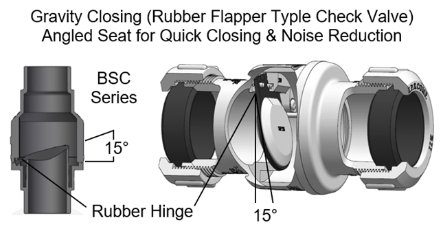 How do I select a check valve for my sump pump application?