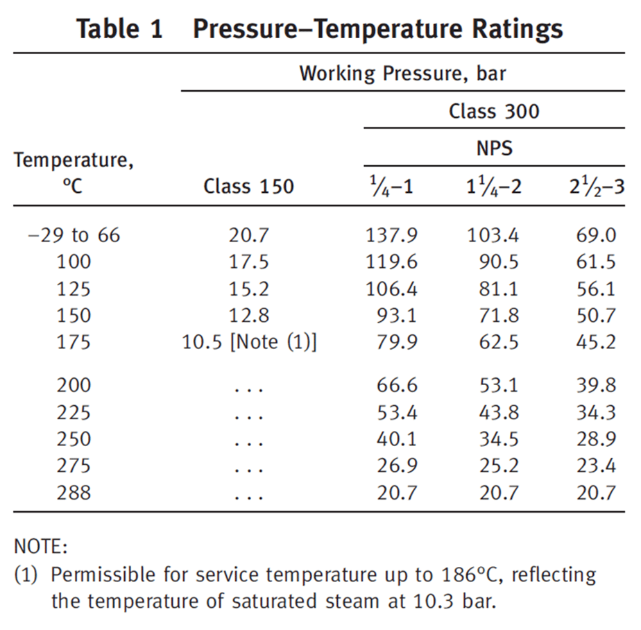 Are class 150 & 300 malleable iron pipe fittings steam rated?